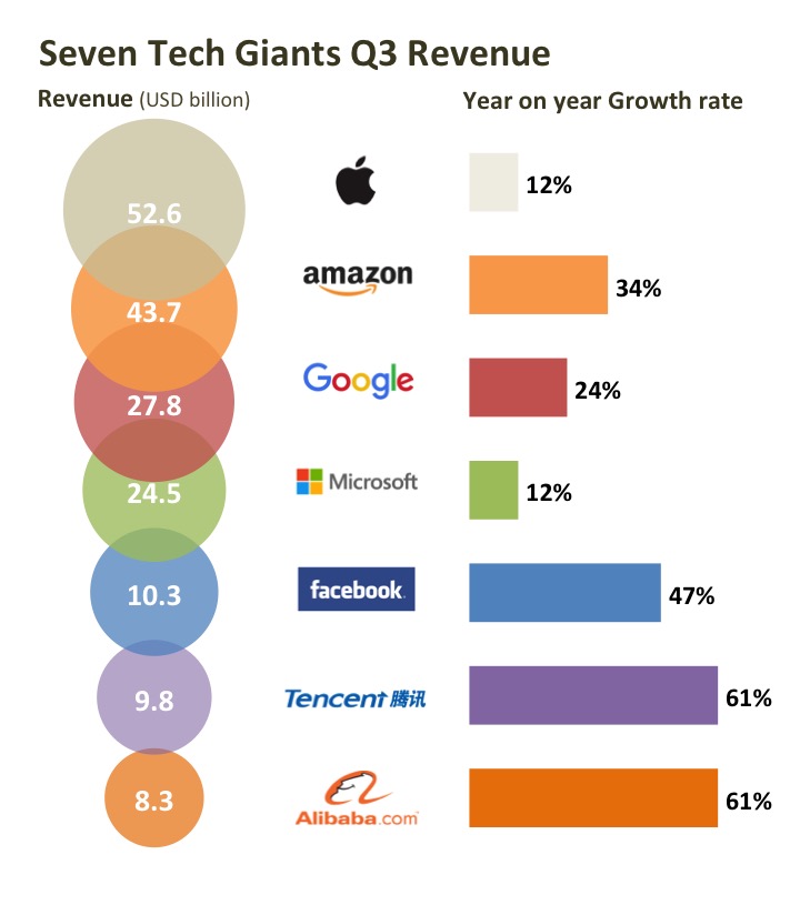 Tencent’s Daily Revenue Nears 200 Million Yuan, Draws Near Other Global ...
