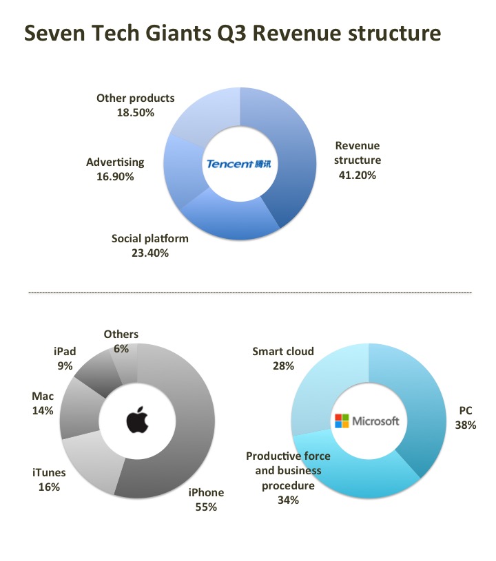 Tencent’s Daily Revenue Nears 200 Million Yuan, Draws Near Other Global ...