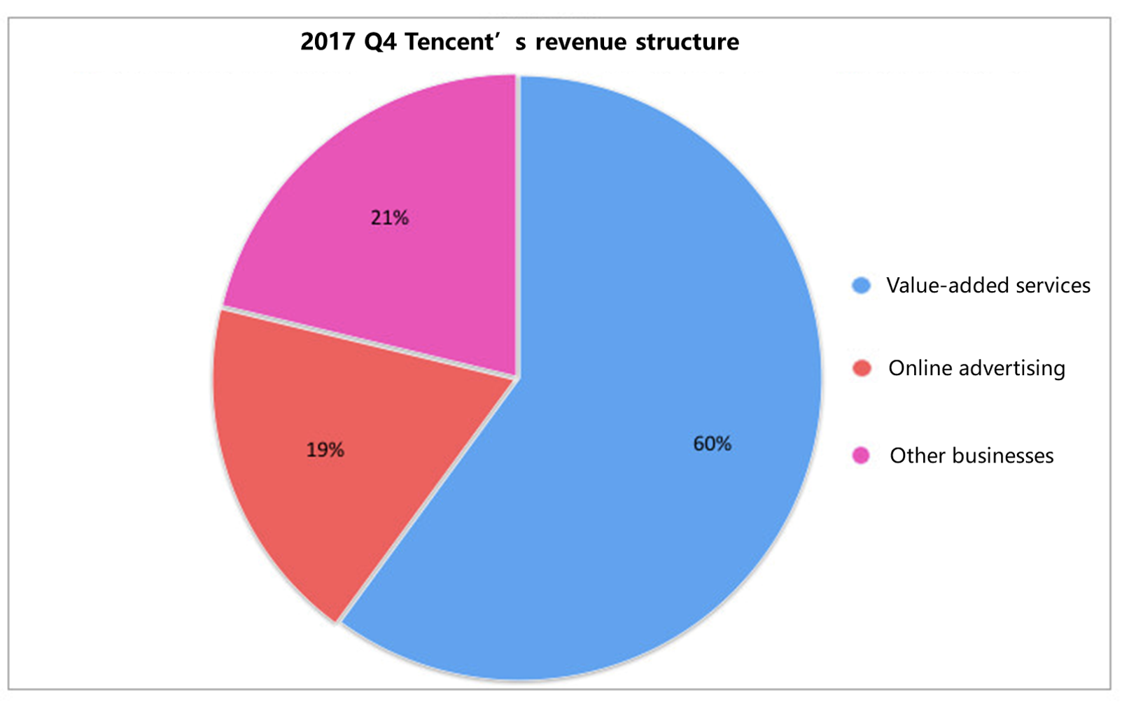 Tencent's Q4 net profit rose 105 percent year-over-year, gaming ...