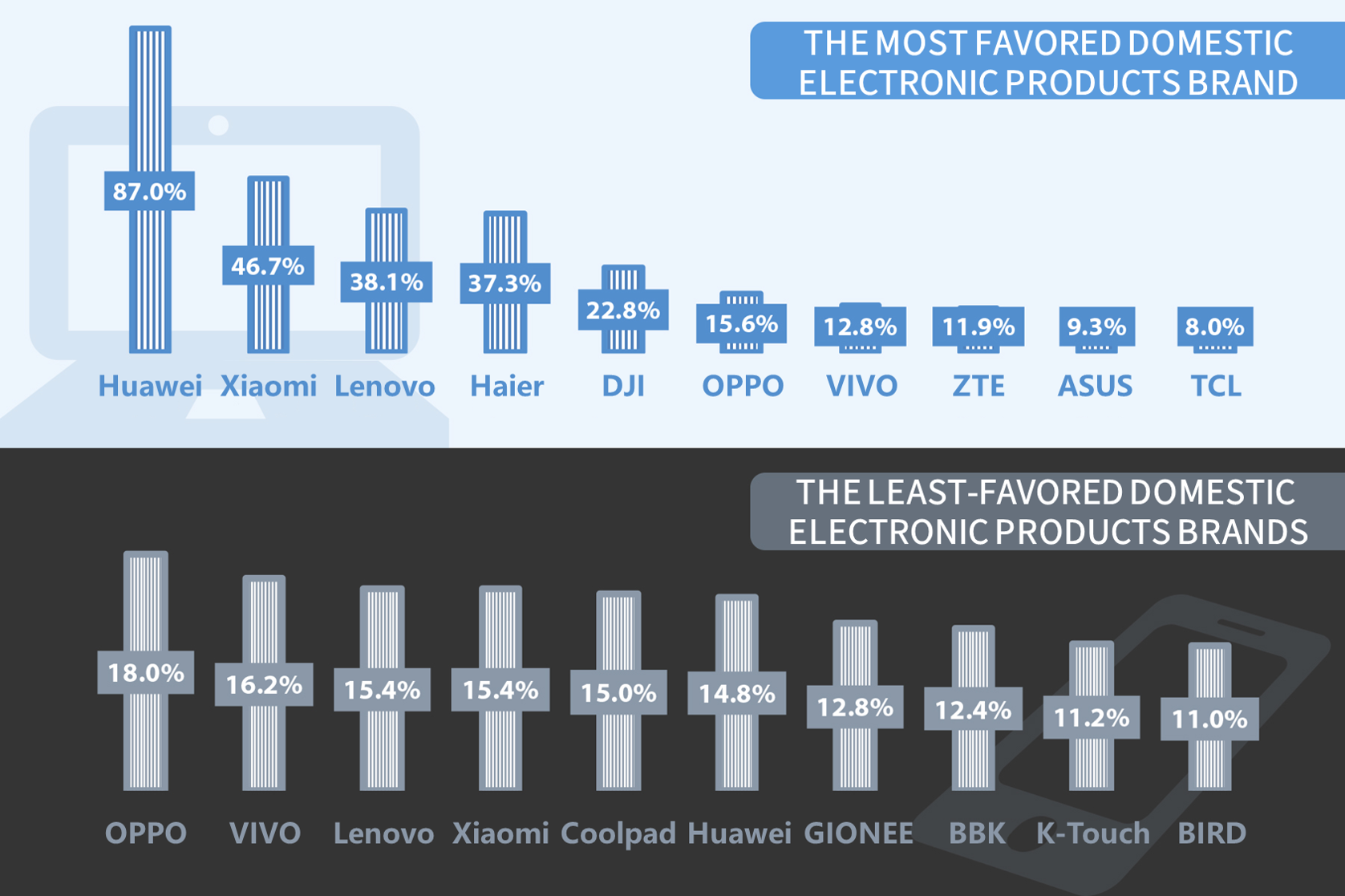 Huawei is most favored brand among Chinese digital electronic products ...