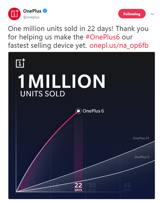 OnePlus 6 Hits Record Sales, Rewarding India Customers with Cashback ...