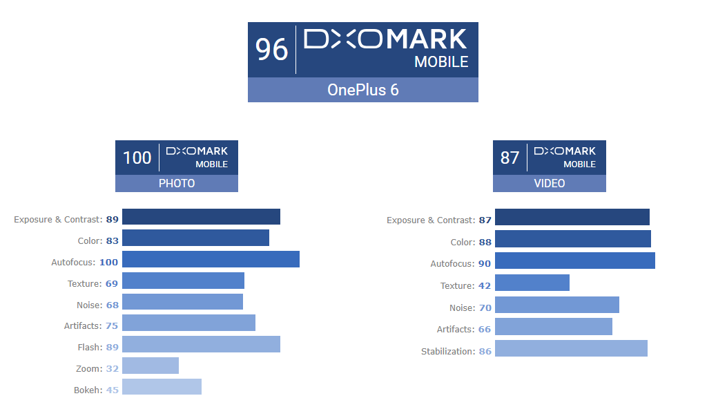 OnePlus 6 Receives a High Score of 96 in the DxOMark Mobile Test
