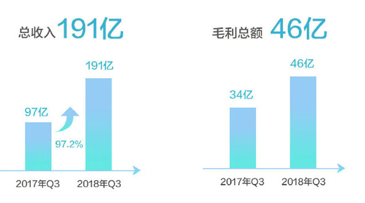 Meituan-Dianping Reported a Widened Loss in Its First Post-IPO Earnings ... Meituan-Dianping Reported a Widened Loss in Its First Post-IPO Earnings ...