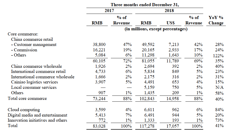 Alibaba Surpasses 3Q Estimates With 41% Climb in Revenue - Pandaily