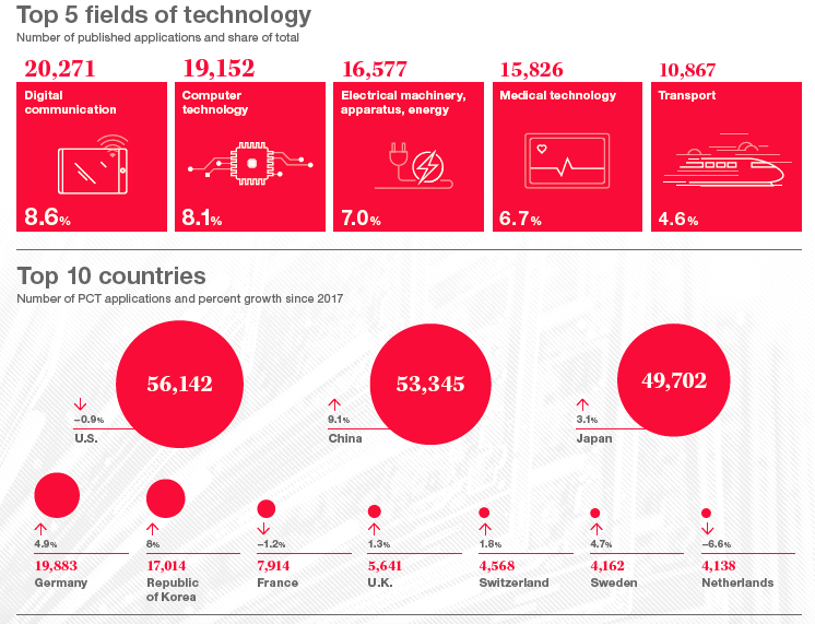 Huawei Filed the Most International Patent Applications Via WIPO in ...