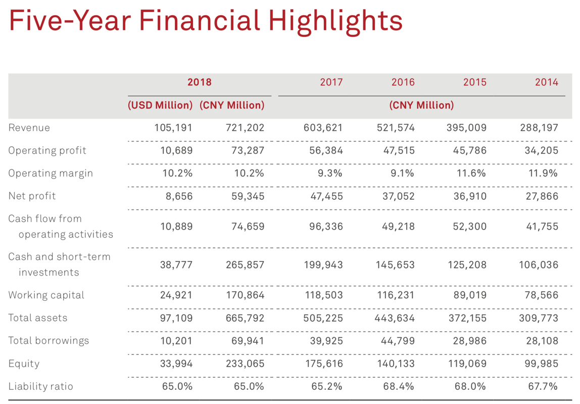 Huawei Tops $100 Billion Revenue, 19.5 Percent Rise in Sales Despite ...