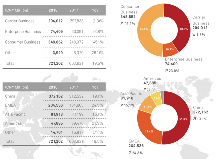 Huawei Tops $100 Billion Revenue, 19.5 Percent Rise in Sales Despite ...